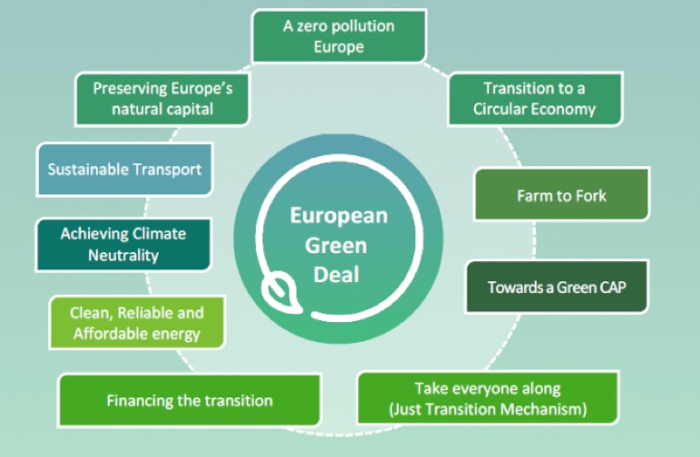 The Challenges Of The European Climate Law – Circle of Sustainable Europe